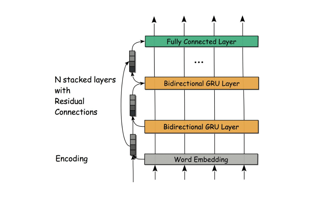 Deep Learning For Information Extraction Improve Your Extraction Results
